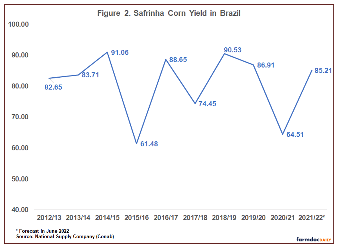 Brazil expecting historic 2nd-crop corn yields despite less than ideal ...