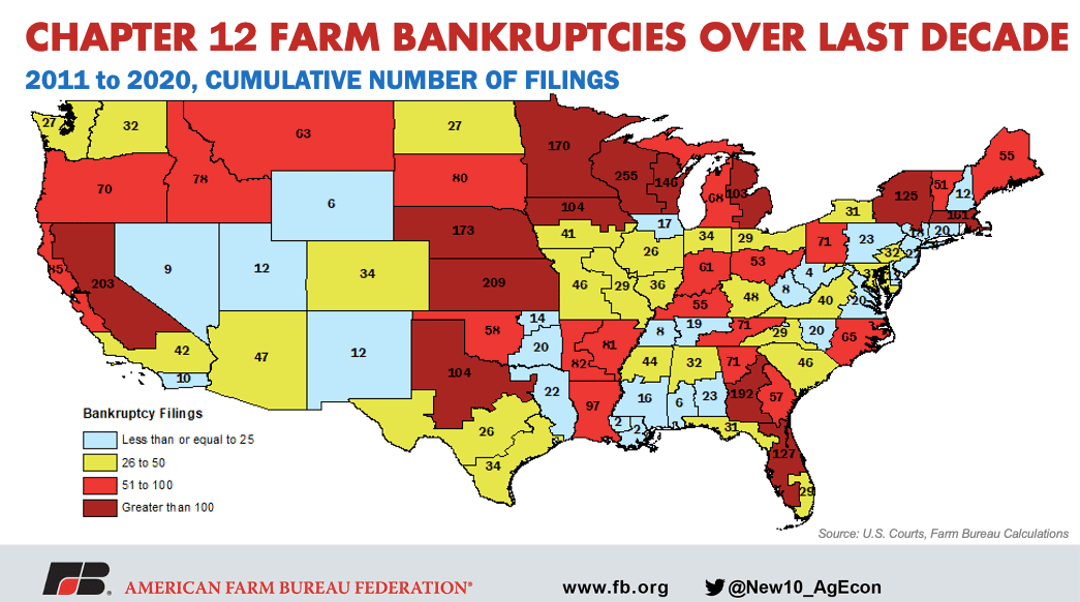 Farm bankruptcies during 2020 drop 7% - Michigan Farm News