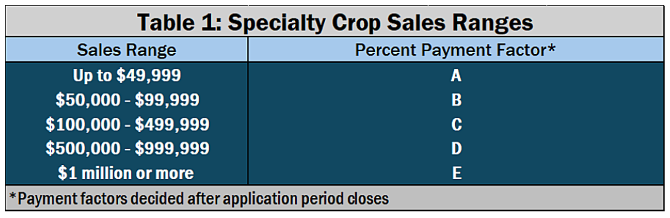 Want part of $2B in specialty crop assistance? Here’s what to expect ...