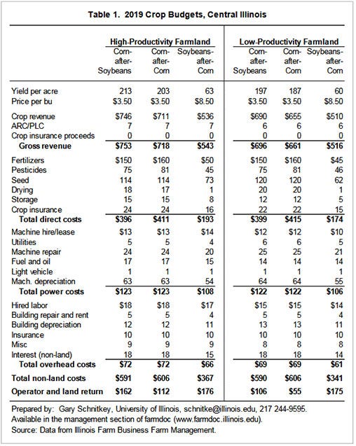 Corn or Beans? A final look at 2019 budgets before planting - Michigan ...