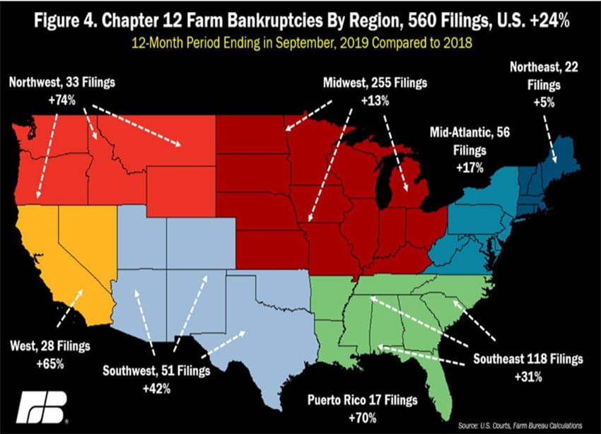 Chapter 12 farm bankruptcy filings up 24% over 12 months - Michigan ...