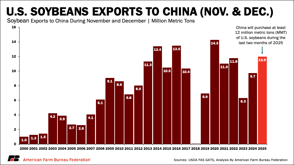 China’s 2025 US soybean purchase plan ‘lofty but achievable,’ says AFBF ...