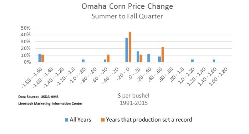Corn market sets up for record-large harvest - Michigan Farm News