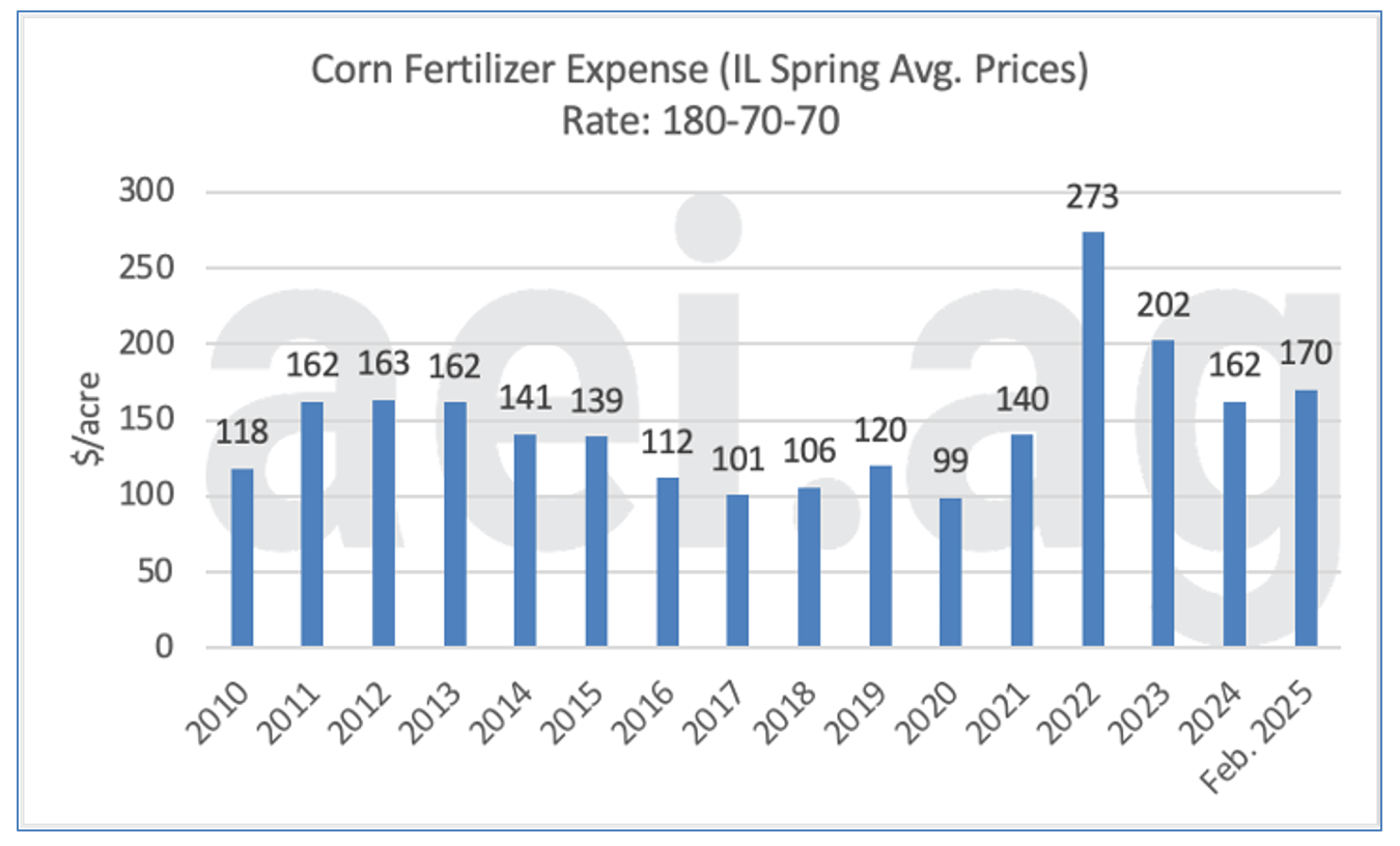 Four charts show how stubborn fertilizer prices have been - Michigan ...