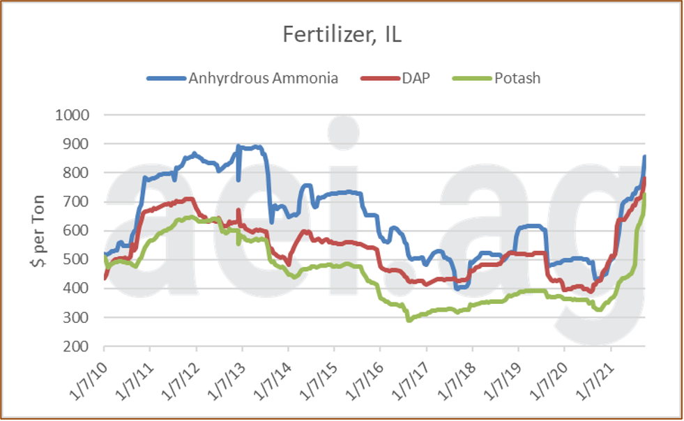 Five charts to keep higher fertilizer prices in perspective - Michigan ...