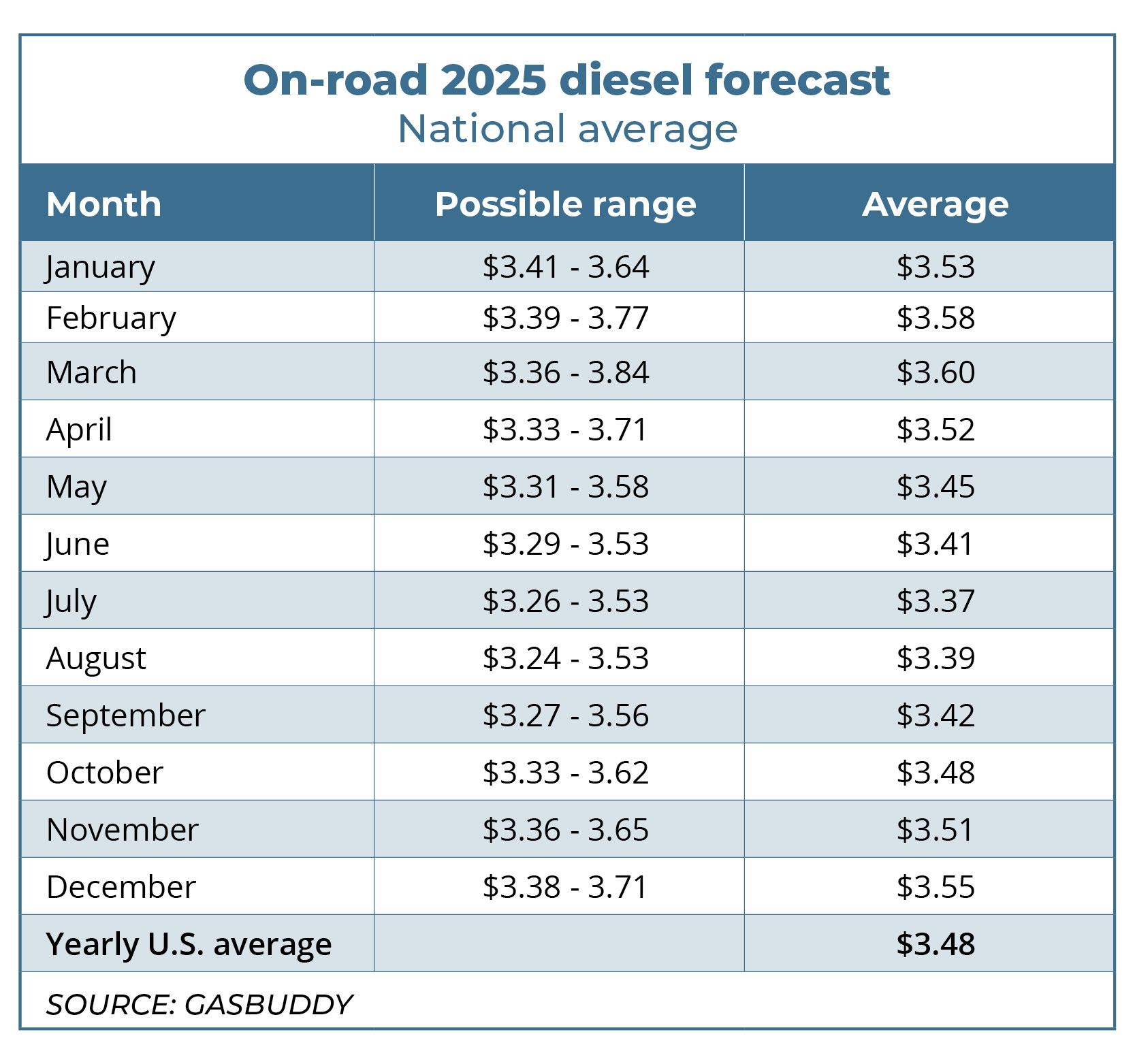 Diesel, gas prices projected to fall in 2025 — but uncertainty looms ...