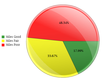 Rural roads, bridges have significant deficiencies and high fatality ...