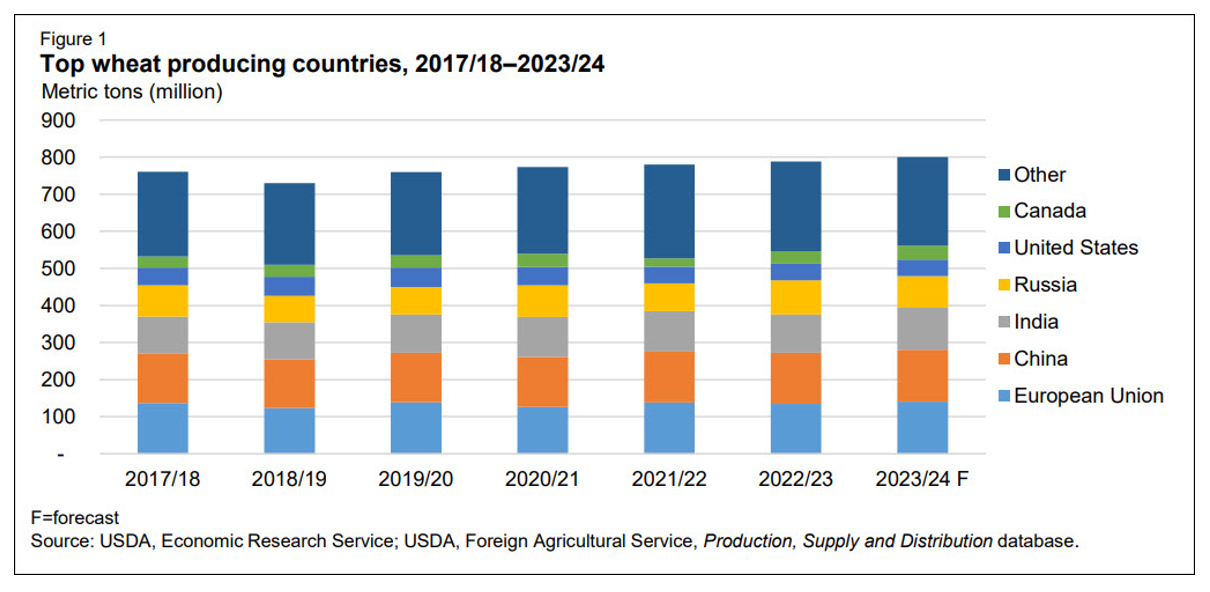 USDA projects record global wheat production - Michigan Farm News