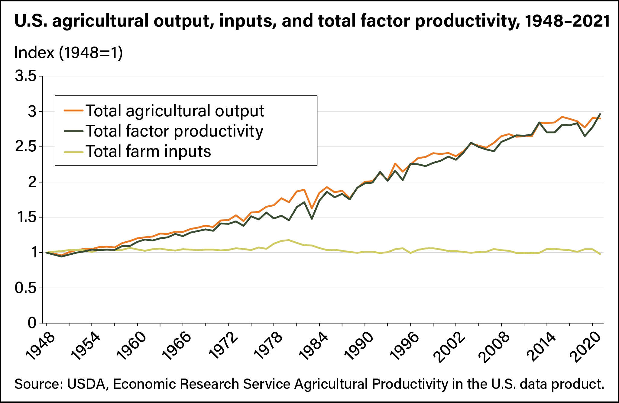 Feel like your farm is doing more with less? You're right, says USDA ...