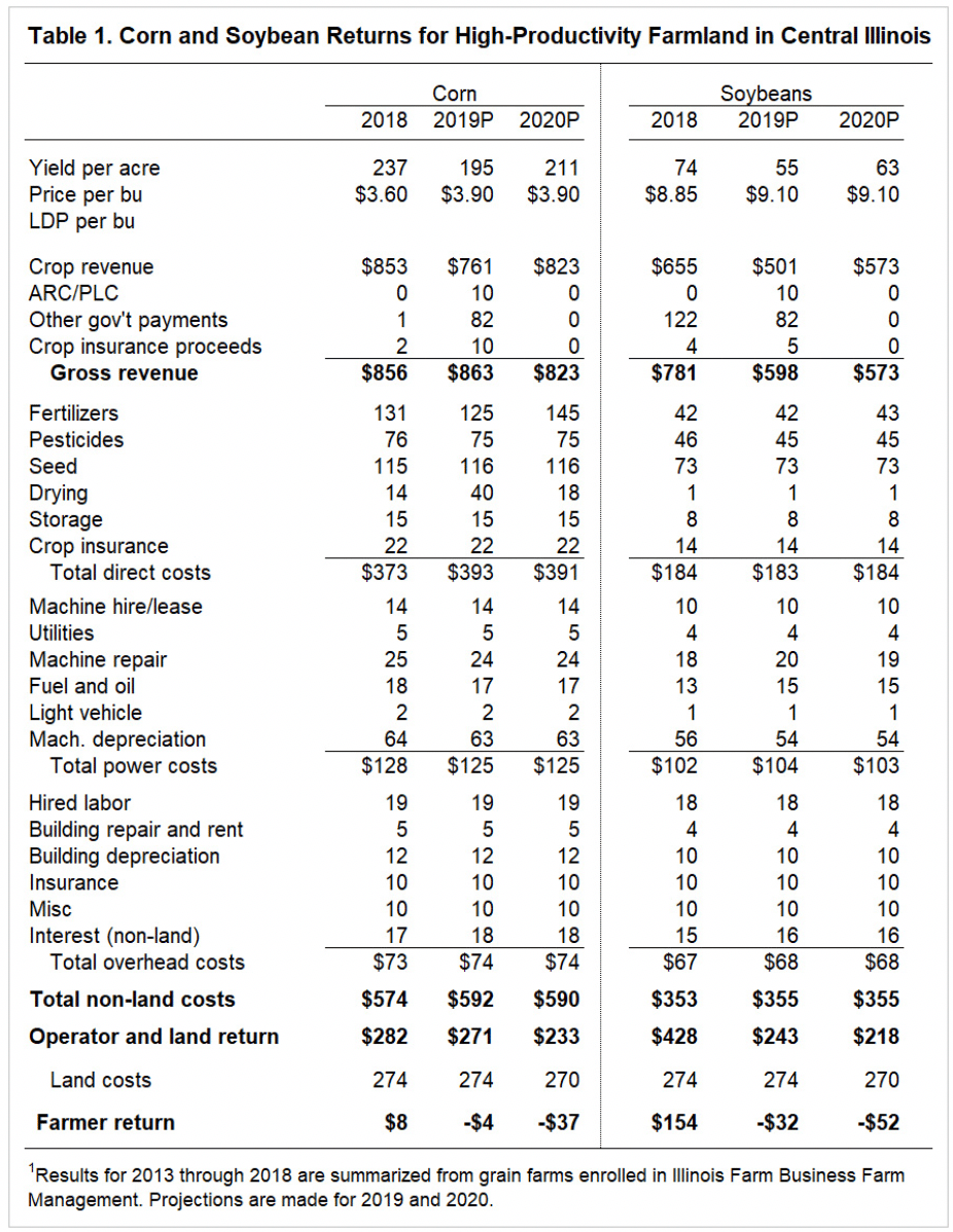 2020 corn and soybean budgets? Sharpen your pencils - Michigan Farm News