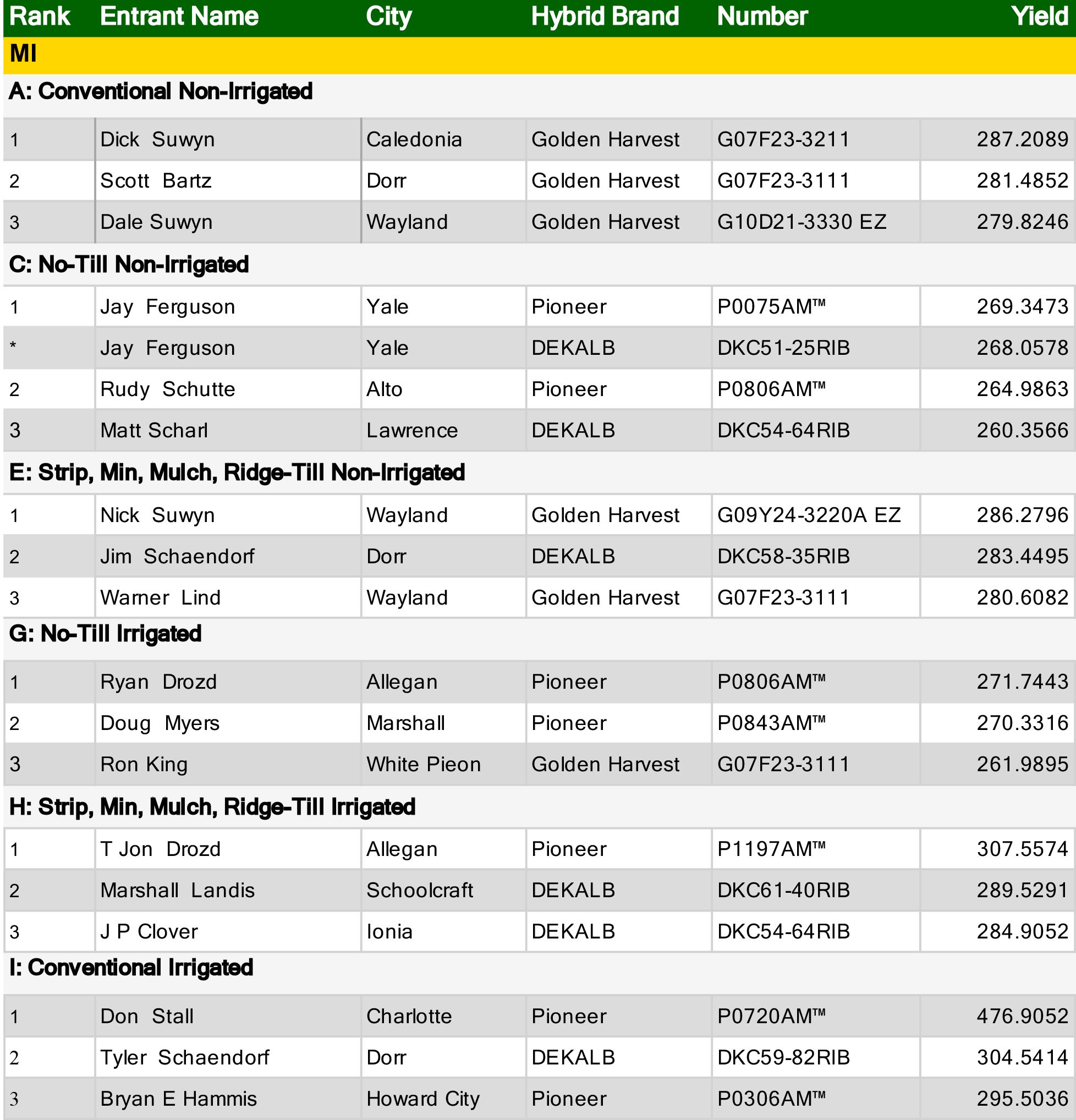Michigan farmer tops NCGA national corn yield contest - Michigan Farm News