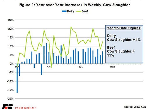 Slaughter surges - Michigan Farm News