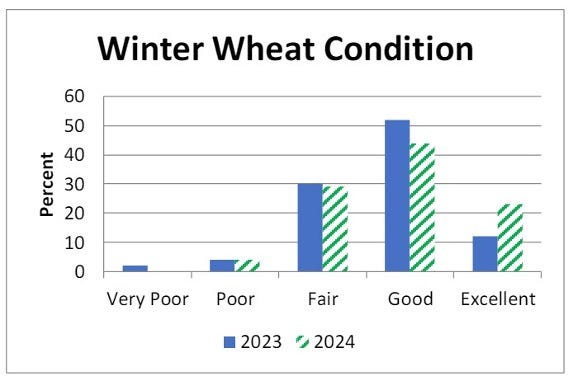 MI corn and soybean planting underway, wheat conditions looking strong ...