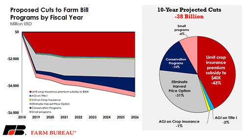 Trump Administration's USDA budget proposal “fails agriculture ...