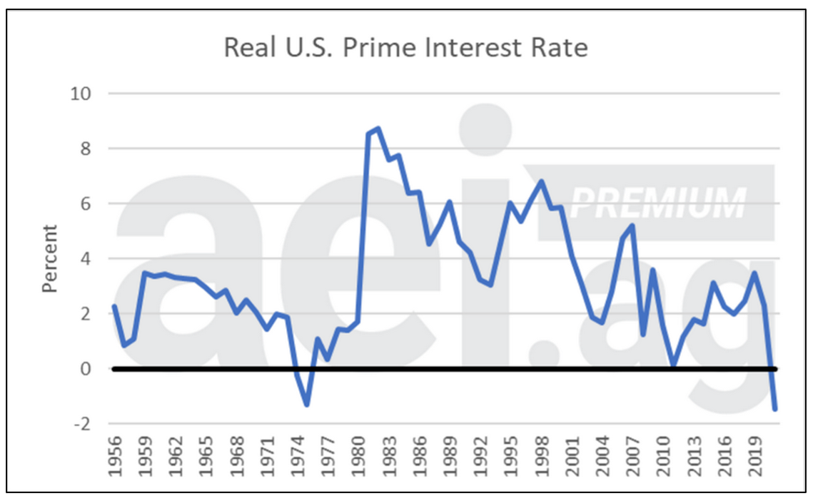 Two charts to understand changing interest rates - Michigan Farm News