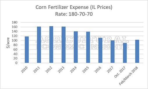 2018 fertilizer prices turn higher - Michigan Farm News