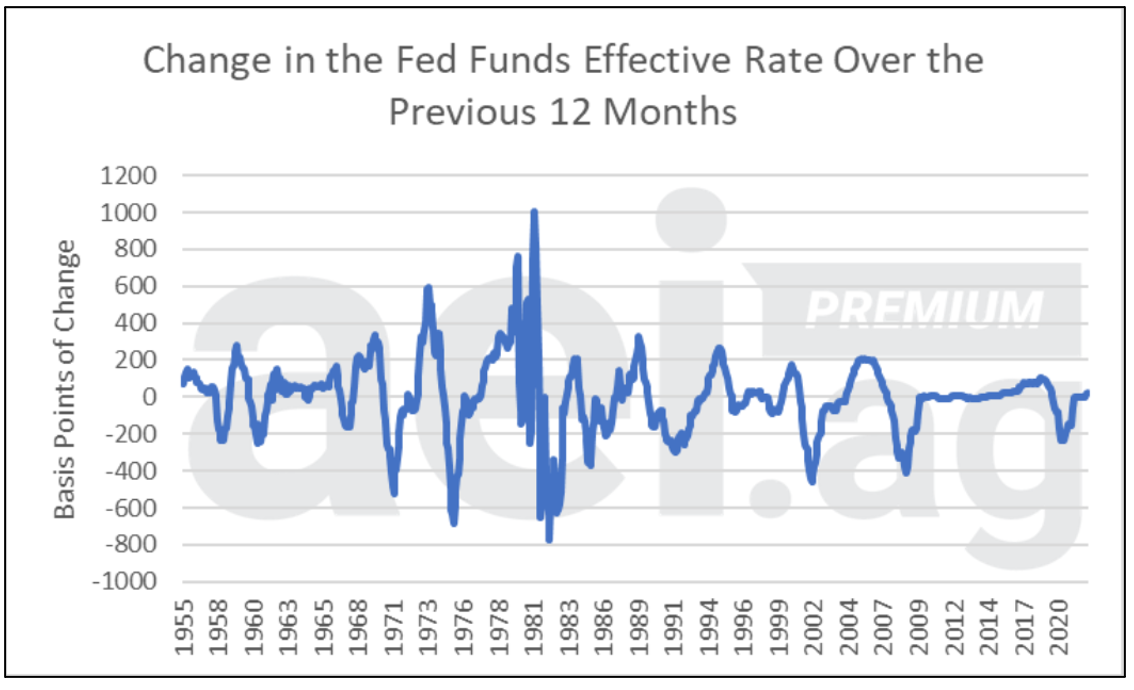 Two charts to understand changing interest rates - Michigan Farm News