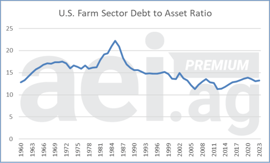 Monitoring farm debt-to-asset ratios - Michigan Farm News