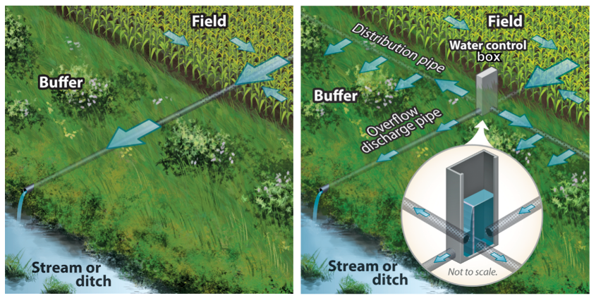 MSU researcher awarded USDA farm drainage systems grant to improve ...