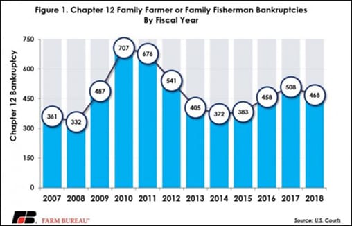 Chapter 12 bankruptcies lower across farm country - Michigan Farm News