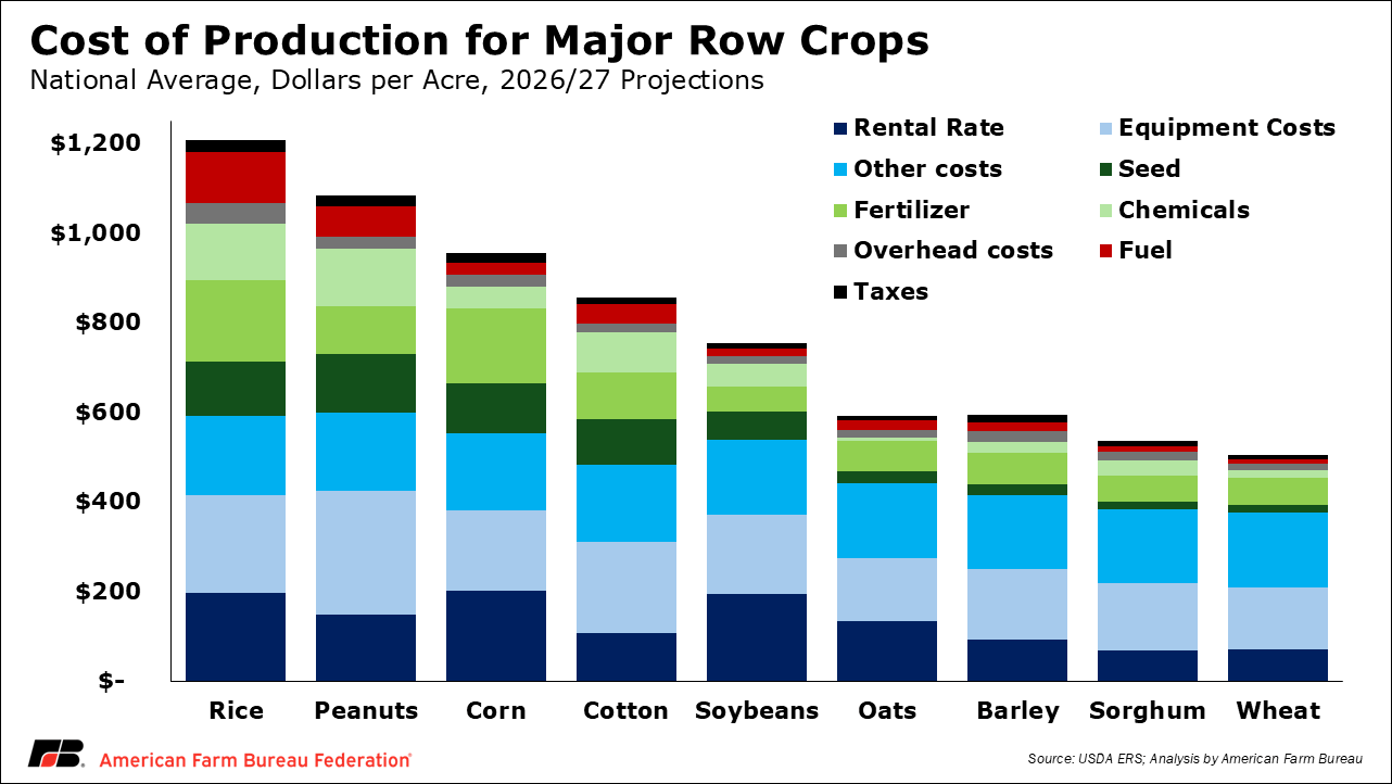 Production pain: Costs per acre set to increase for every major row ...
