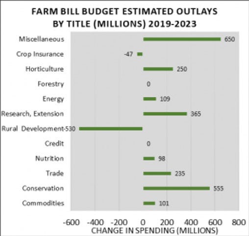 The 2018 Farm Bill — a first look - Michigan Farm News