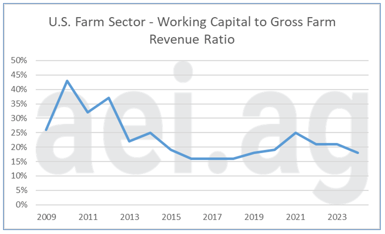 Farm working capital for 2024 predicted to fall 30% from 2021 high ...