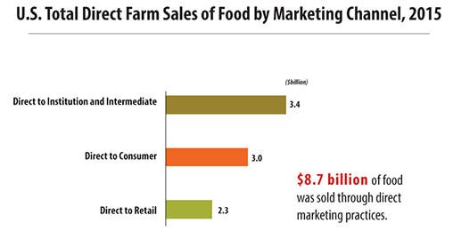 Local food sales on the rise - Michigan Farm News