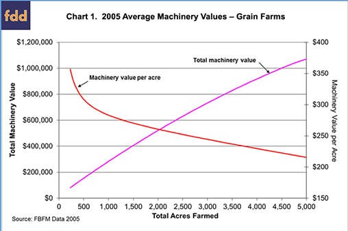 Machinery values – then (2005) and now (2015) - Michigan Farm News