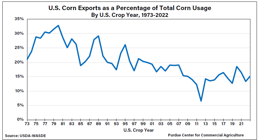 US corn exports struggling to meet USDA’s already weak export forecast ...