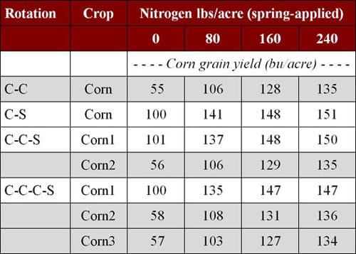 Best management practices for corn-after-corn - Michigan Farm News