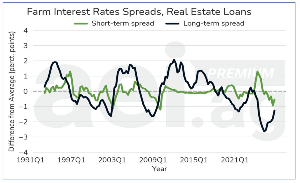 The hidden cushion: Why farm interest rates aren’t higher - Michigan ...