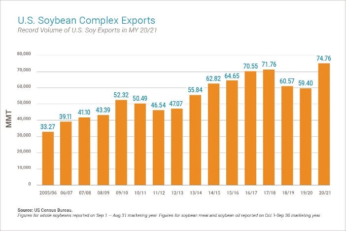 U.S. soy exports hit record high - Michigan Farm News