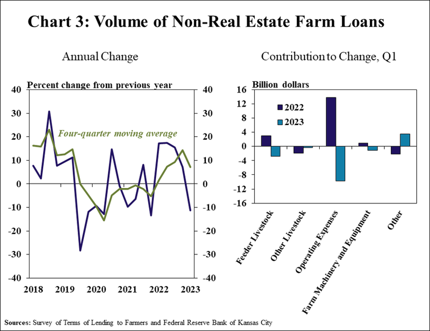 Interest rates rise; farm lending softens - Michigan Farm News