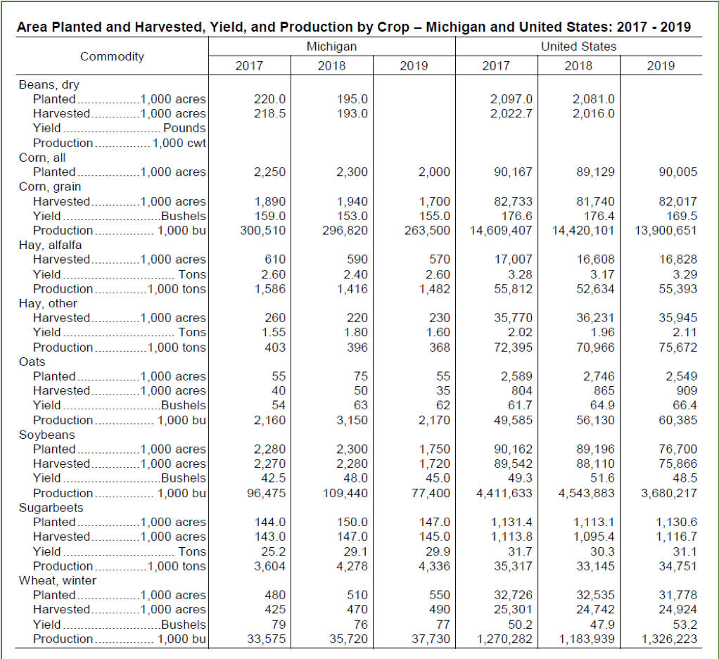 Michigan’s Crop Report — a look beyond corn and soybeans - Michigan ...