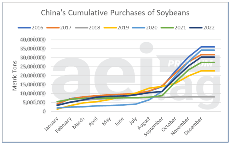 US corn, soybean export values to China hit record levels in 2022 - Michigan Farm News