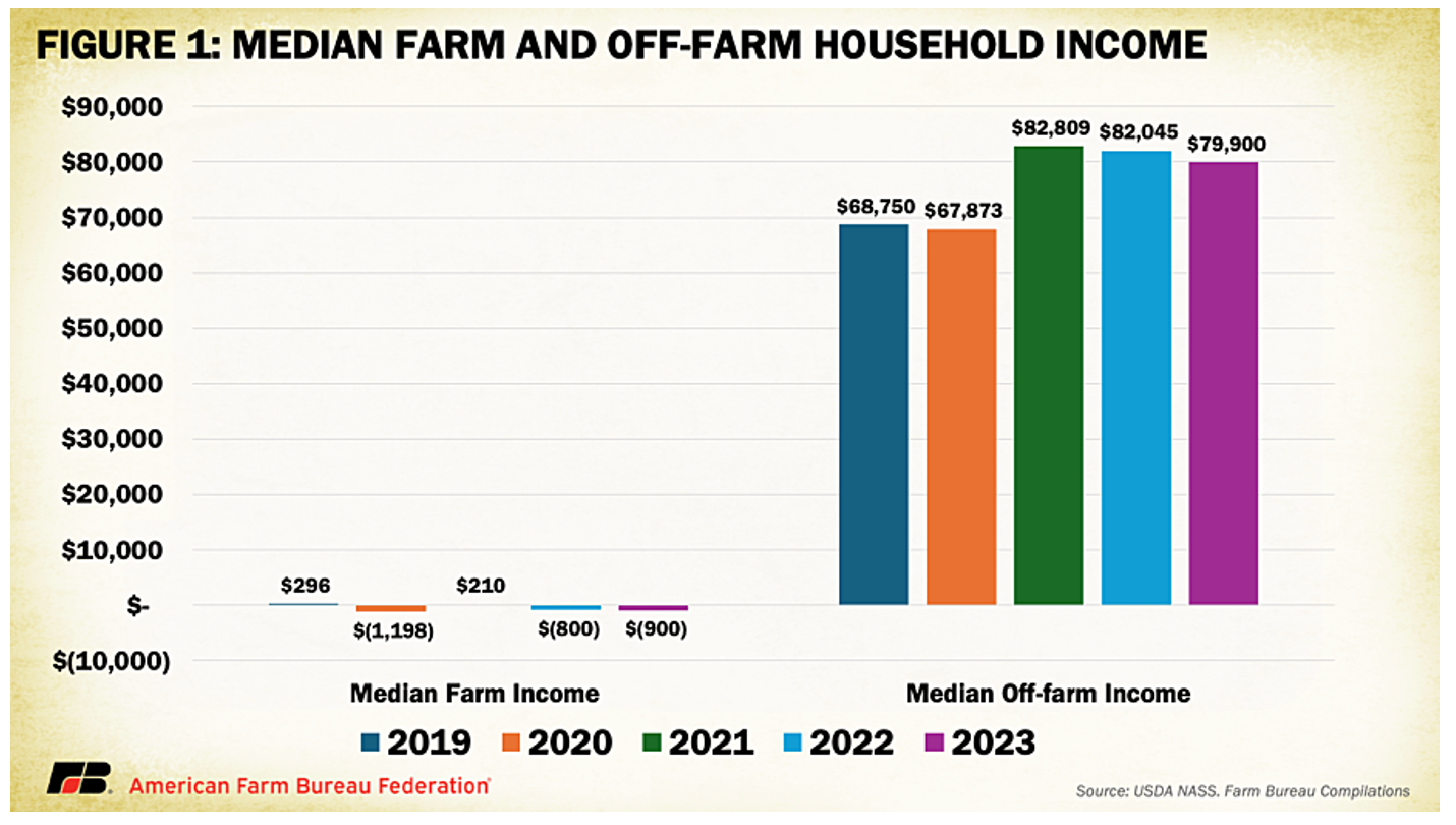 Farm households earned 77% of income off the farm - Michigan Farm News