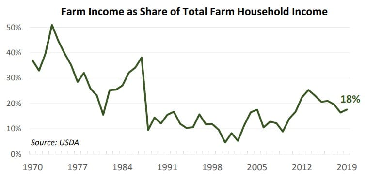 Study: Off-farm income importance grows, accounts for 82% of farm ...
