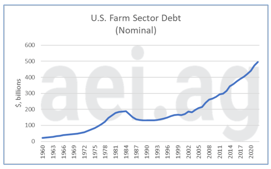 At $496B, farm sector debt surpasses 1981-82 record levels - Michigan ...