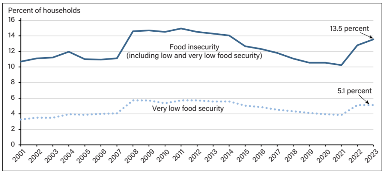 'Unacceptable' — US food insecurity grows again as 18M households face ...