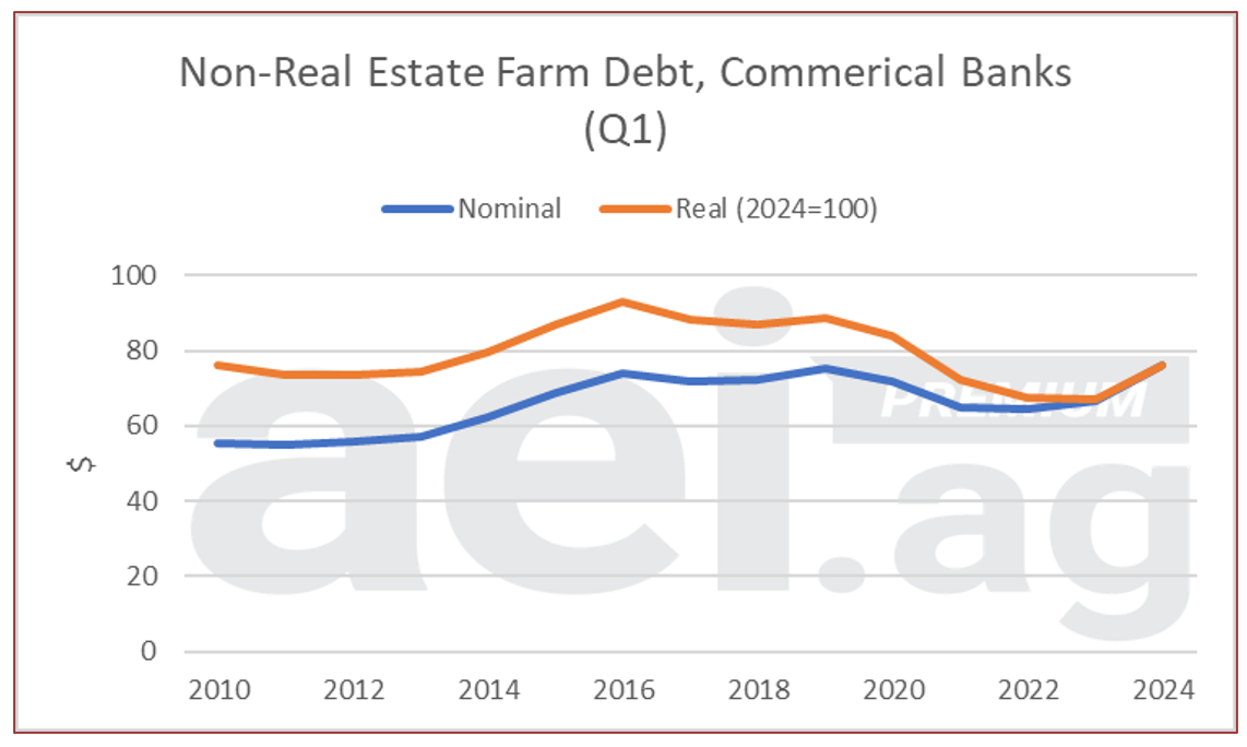 Farm liquidity warning sign? Non-real estate loan activity jumps ...
