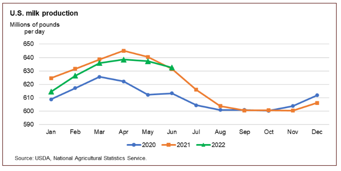 USDA's ERS lowers all-milk price expectations for 2022, 2023 - Michigan ...