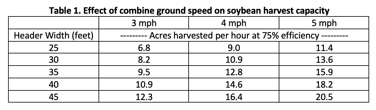 Consider these options to speed up soybean harvest operations ...