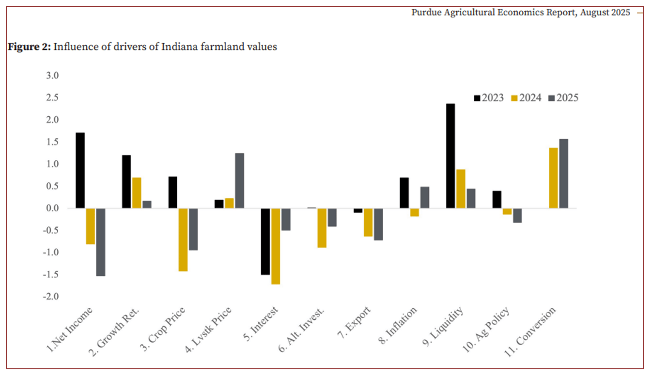 Third quarter 2025 update: Farmland values seeking direction - Michigan ...