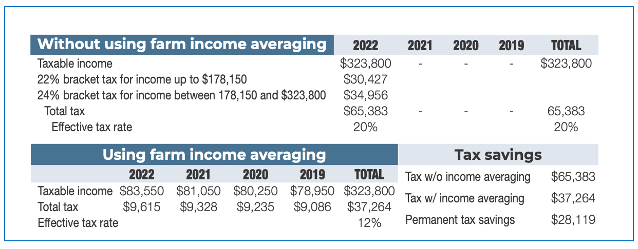 Don't forget about farm income averaging this tax season! - Michigan ...