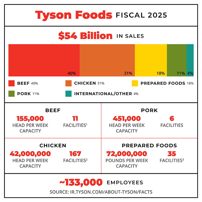 Tyson Foods announces Nebraska beef plant closure to ‘right size’ beef ...