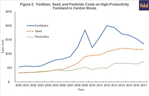 Historic fertilizer, seed, and chemical costs and 2019 projections ...