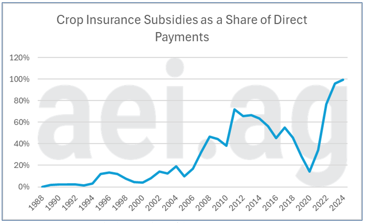 Will crop insurance subsidies eclipse direct farm program payments ...