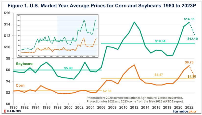 Ag economists revise corn and soybean budgets — both show losses in ...