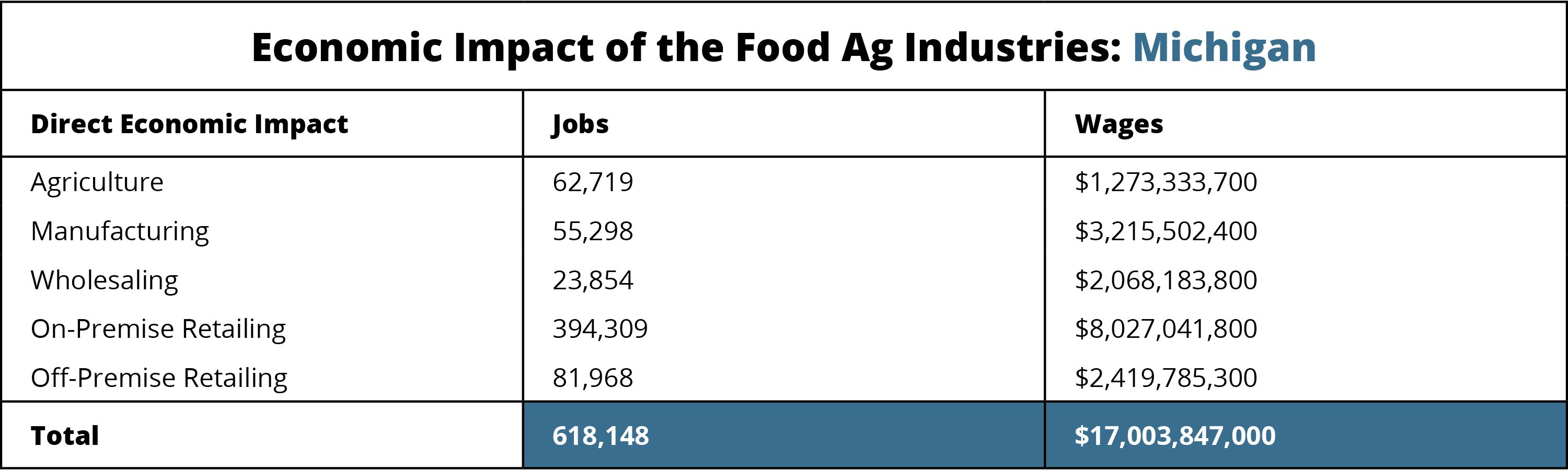 Michigan agriculture — feeding the state’s economy - Michigan Farm News